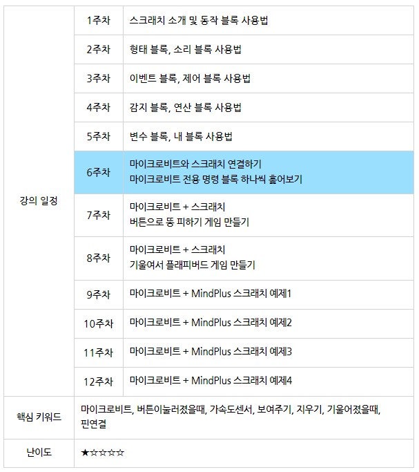 초등 코딩 교육 필수 6탄 마이크로비트와 스크래치 연결하기 And 마이크로비트 전용 명령 블록 하나씩 훑어보기 네이버 블로그